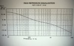 Equalization Curves | AudioCirc.com