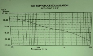 Equalization Curves | AudioCirc.com