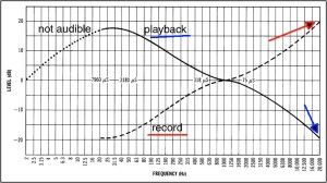 Equalization Curves | AudioCirc.com